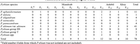 Table 1 From Identification And Pathogenicity Of Pythium Species Causing Damping Off In
