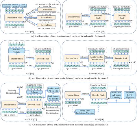 Figure 1 From A Survey On Non Autoregressive Generation For Neural Machine Translation And