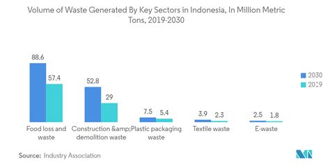 Asean 폐기물 관리 시장 보고서 산업 분석 규모 및 예측