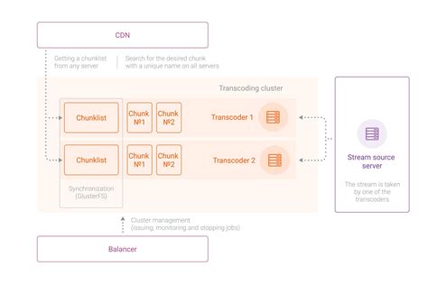 Gcores Failsafe Transcoding System