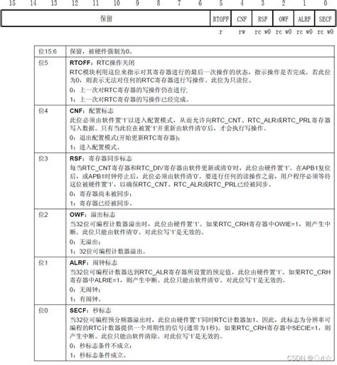 Stm32 Rtc时钟学习笔记rl Csdn博客