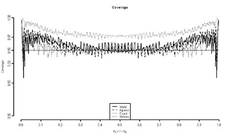 Coverage Of Confidence Intervals For The Log Odds Ratio For N N Download Scientific