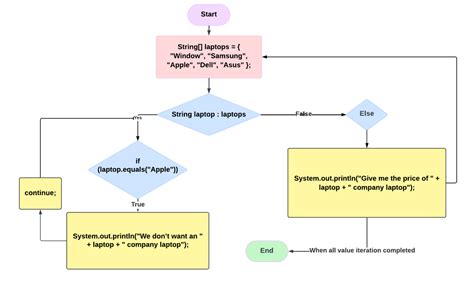 Master Java Break And Continue Statements Free Tutorial