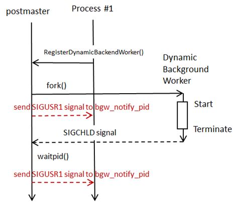 Postgresql のバックグラウンドワーカーbackground Workerの使い方