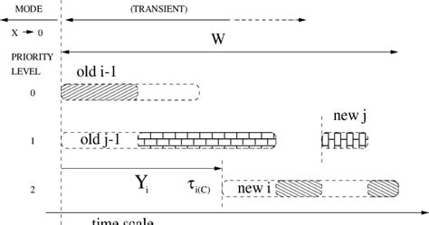 Wcrt Of A New Task I Download Scientific Diagram