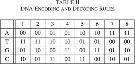 Table Ii From Exploiting Substitution Box For Cryptanalyzing Image Encryption Schemes With Dna