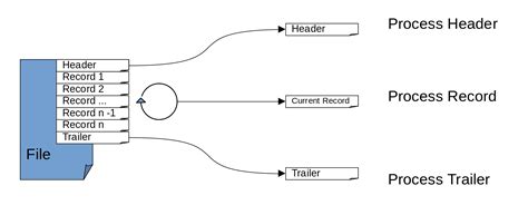 Processing Large Files With Repeating Elements And Headertrailer Fields