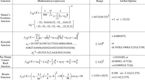 Multi Modal Test Functions With Fixed Dimensions Download Scientific
