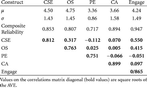 Means Standard Deviations Reliability And Correlations Of Constructs
