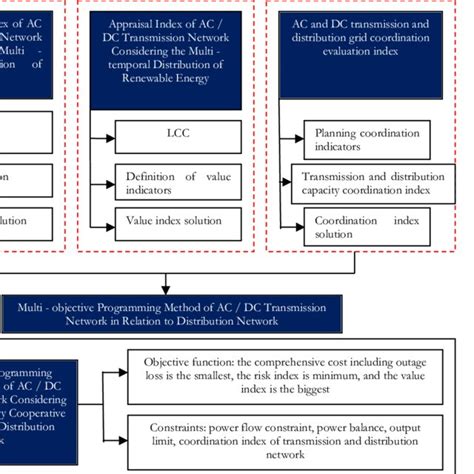 Multi Objective Programming Of Ac Dc Transmission Networks In Download Scientific Diagram