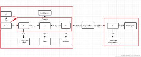 人工智能 知识表示方法：谓词逻辑和语义网络 题目练习谓词逻辑演算公式表 A Computer System Is Intelligent