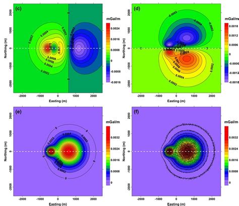 The Synthetic Model A Its Gravity Anomalies B X Gradient C Download Scientific Diagram