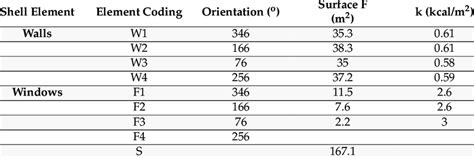 Apartment Unit Shell Energy Transfer Data Download Scientific Diagram