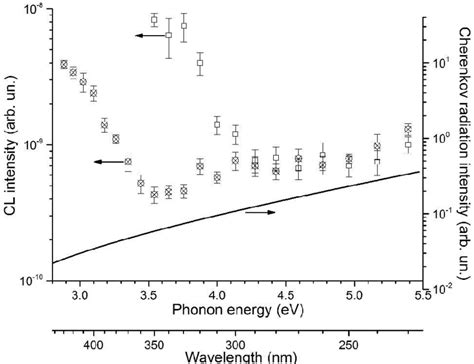 Cathodoluminescence Spectra Of Natural Iia Sample C4 Squares And Download Scientific Diagram