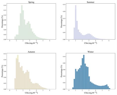 Remote Sensing Free Full Text Quantitative Retrieval Of Chlorophyll