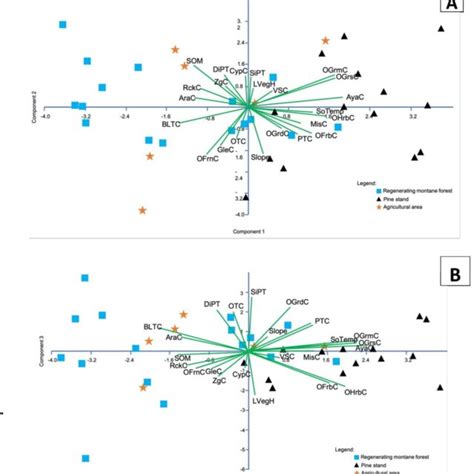Cca Plot Of Species Captures Of Small Mammals And The Different