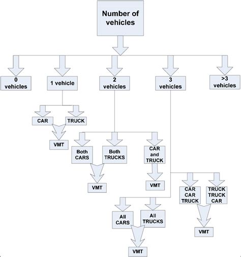 1 Diagrammatic Representation Of The Discrete Continuous Choice Model