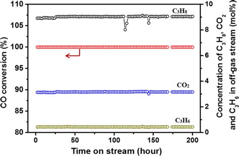 Catalytic Stability Test Over The Cuoceo2 Catalyst At 150 °c With Whsv