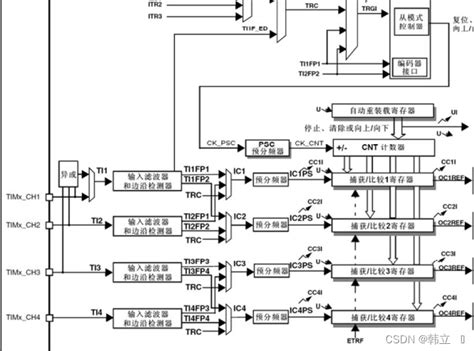 Stm32之tim输入捕获（ic）timgetcapture Csdn博客