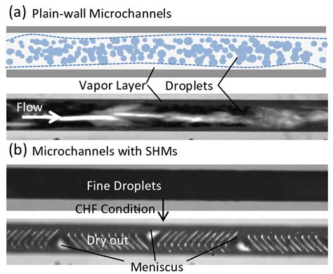 Flow Structures Near Chf Conditions During Flow Boiling In Download Scientific Diagram