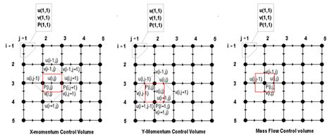 2 D Domain Discretized In A Staggered Grid Download Scientific Diagram