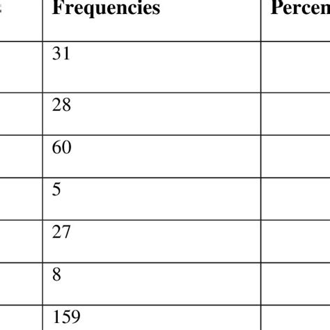 The Frequency Of The Occurrences Of The Transitivity Process Types Download Scientific Diagram