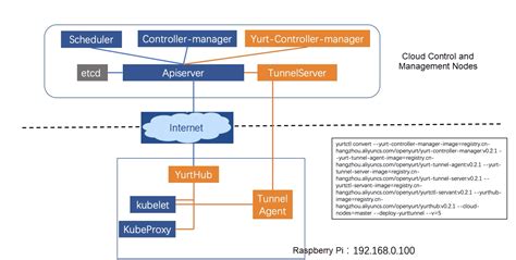 getting started with openyurt on raspberry pi alibaba cloud community