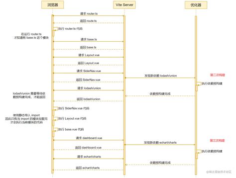 我修复了一个 vite bug，让我的项目首屏性能提高了 25 项目升级 vite3 x 后，首次进入页面，页面的首屏时 掘金