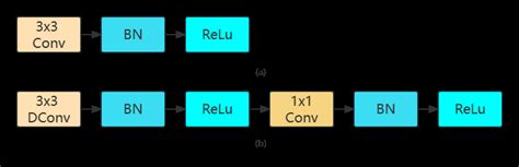 Traditional Convolution A And Depthwise Separable Convolution B Download Scientific Diagram
