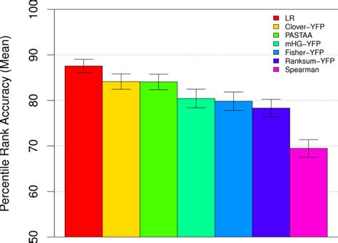 Accuracy Of A Partition Free Mea Method The Ability Of Different Mea