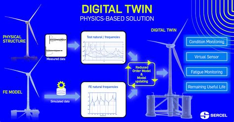 What Is Digital Twin Technology Sercel