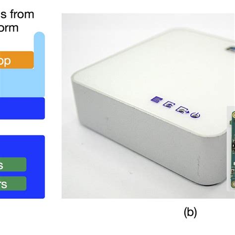 The Cube And IoT Gateway A Architecture Of Our Device Software Download Scientific Diagram