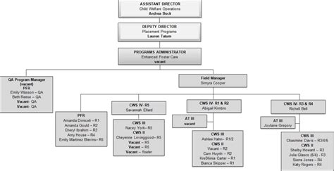 Efc Organizational Chart Oklahoma Fosters