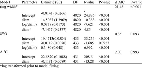 Maximum Likelihood Parameter Estimates For Models Describing The
