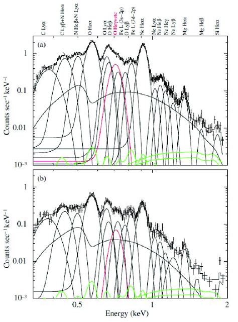 Non X Ray Background Subtracted Spectrum Of A Northeastern Region Of