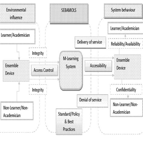 Illustration Of Proposed Sebamol Ensemble Based Security Framework Download Scientific