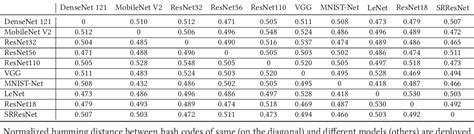Table 4 From Perceptual Hashing Of Deep Convolutional Neural Networks For Model Copy Detection