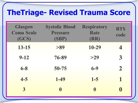 PPT Trauma Scoring Systems PowerPoint Presentation Free Download ID