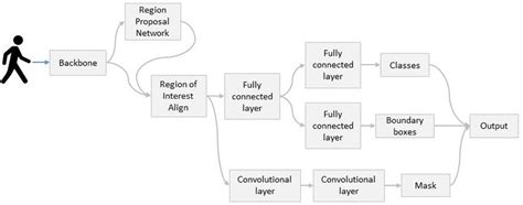 Architecture Diagram Of Mask R Cnn Detection Model Download