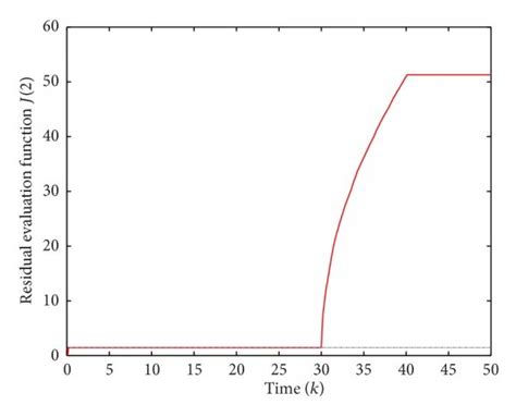 System Residual Evaluation Function Download Scientific Diagram