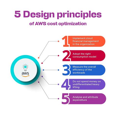 Cloudsolutions Aws Costoptimization Blog Nuvento Inc