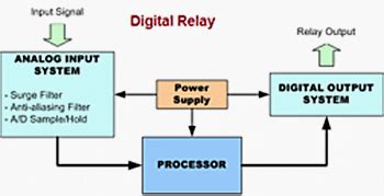 Few Words About Digital Protection Relay