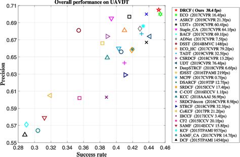Figure 1 From Object Saliency Aware Dual Regularized Correlation Filter For Real Time Aerial