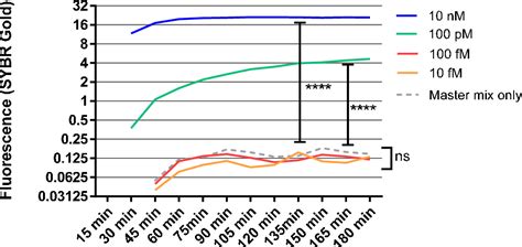Figure 1 From A Novel Rolling Circle Amplification Based Detection Of Sars Cov 2 With Multi