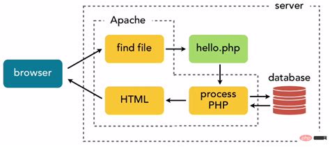 为什么要优化php Fpm？如何优化？ 站长资讯网