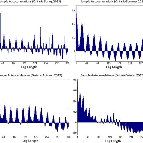 Probabilistic Forecasting With Confidence Level Of Australian Download Scientific Diagram