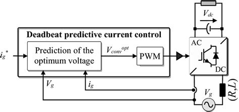 Deadbeat Predictive Current Control Of An Afe Rectifier Download Scientific Diagram