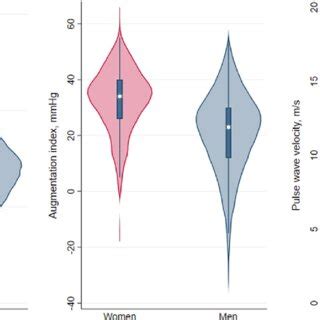 Sex Specific Associations Between Waist Hip Ratio And Carotidfemoral Download Scientific