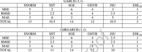 Forecasts Evaluation Innovation Distributions Comparison Download Scientific Diagram