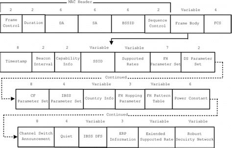 Probe Request Frame Format Of Ieee802 11b Download Scientific Diagram